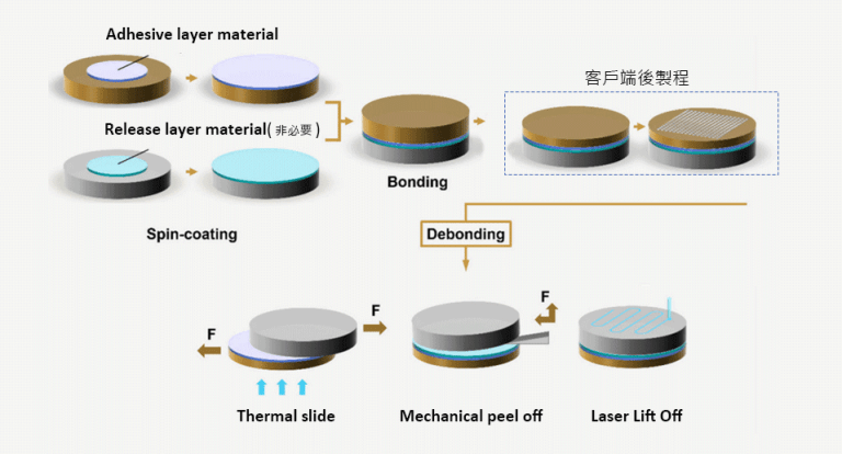 Wafer Temporary Bonding and Debonding 晶圓暫時性鍵合系列設備 : Nutrim 新群科技