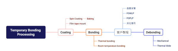 Temporary Bonding & Debonding Services - Nutrim 新群科技